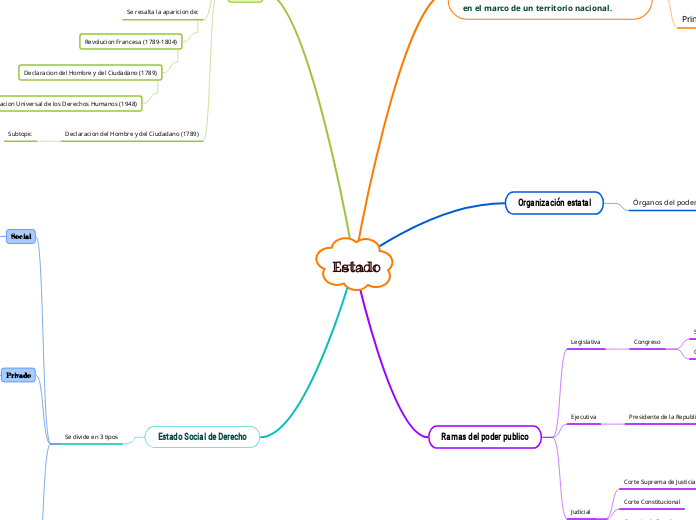Estado - Mind Map